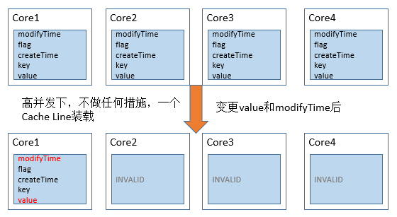 CacheLine伪共享机制和解决方案_cache line inshare-CSDN博客