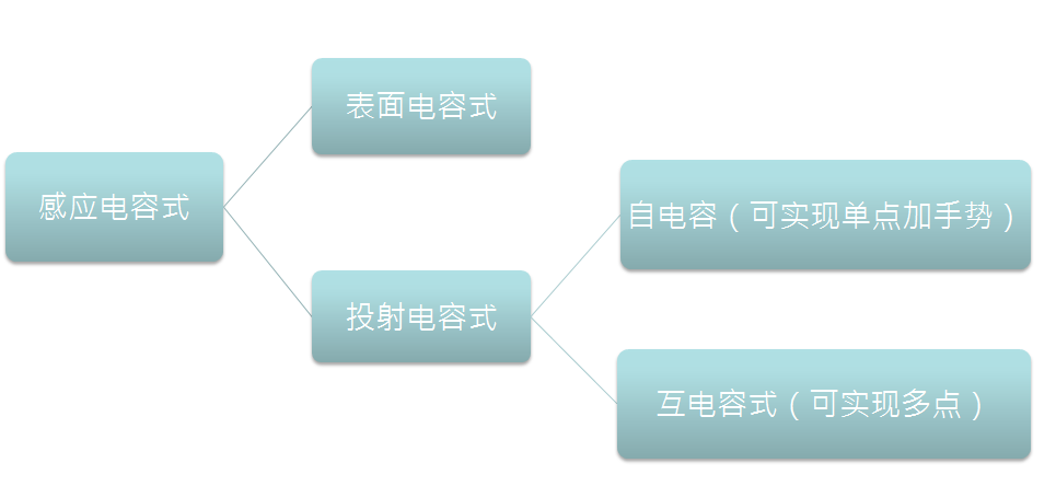 Android Touch详解（1）工作原理_android触摸屏工作原理-CSDN博客