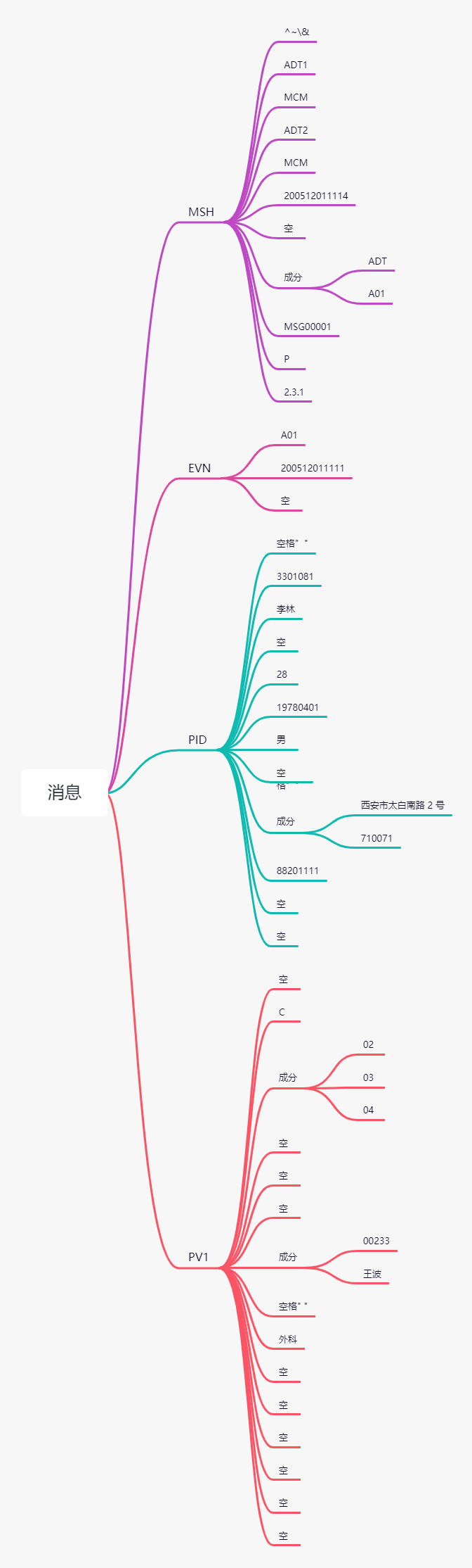 HL7 v2.5 入门_hl7patient visit字段定义-CSDN博客