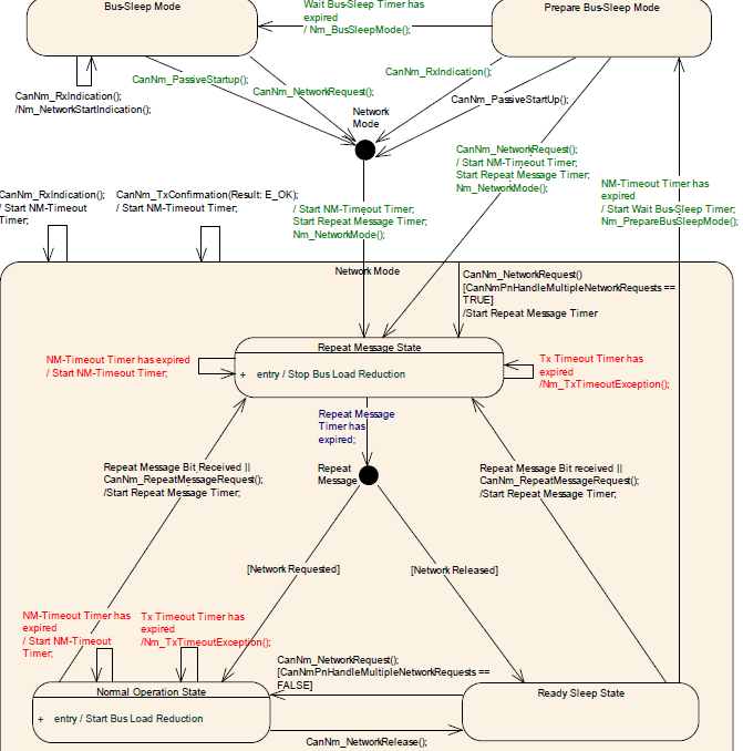 AUTOSAR PN网络管理测试开发实践：背景介绍 | 什么是网络管理 | 什么是PN网络管理 | 为什么需要PN | NM PDU | 状态 ...
