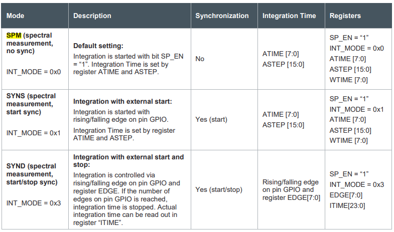 STM32F103 使用 AS7341 光谱检测传感器的驱动程序_as7341 读id-CSDN博客