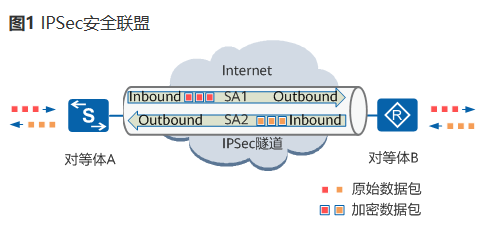 IPSec基础知识_ipsec sa-CSDN博客