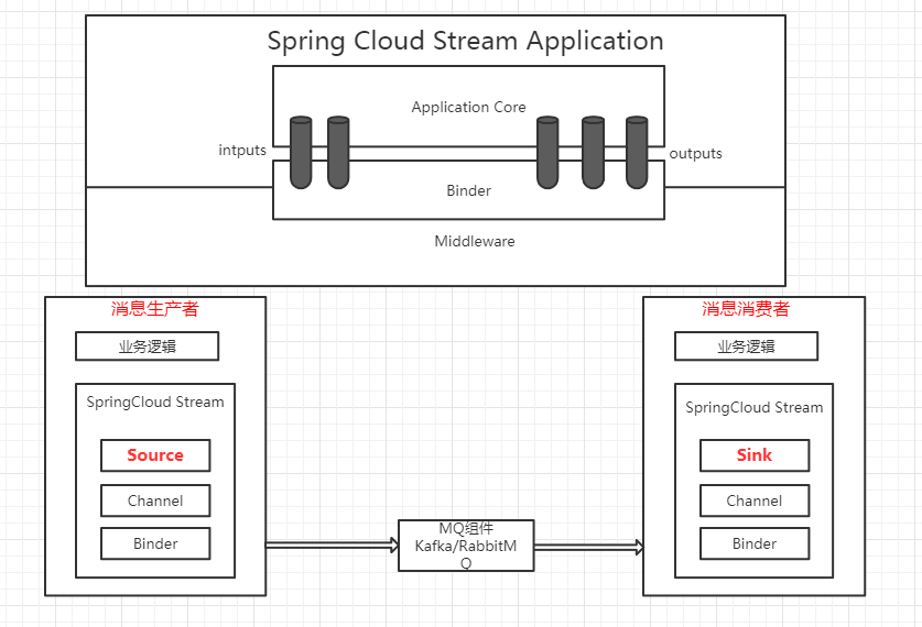 SpringCloud-Stream的搭建和配置使用_springcloud streamlistener管道配置-CSDN博客