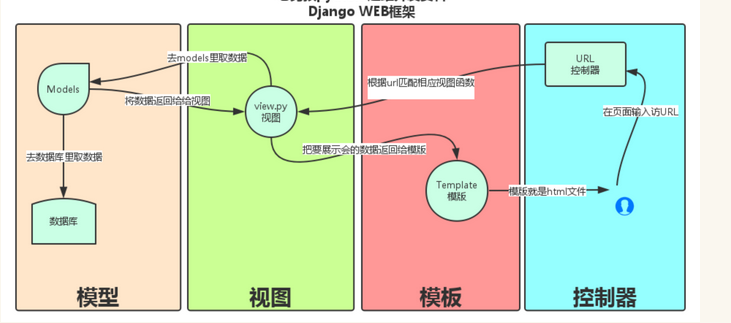 Python——Django框架（一）MVC与MTV，Django的创建与简单使用，以及一些特定功能的文件夹，url路由控制系统-CSDN博客