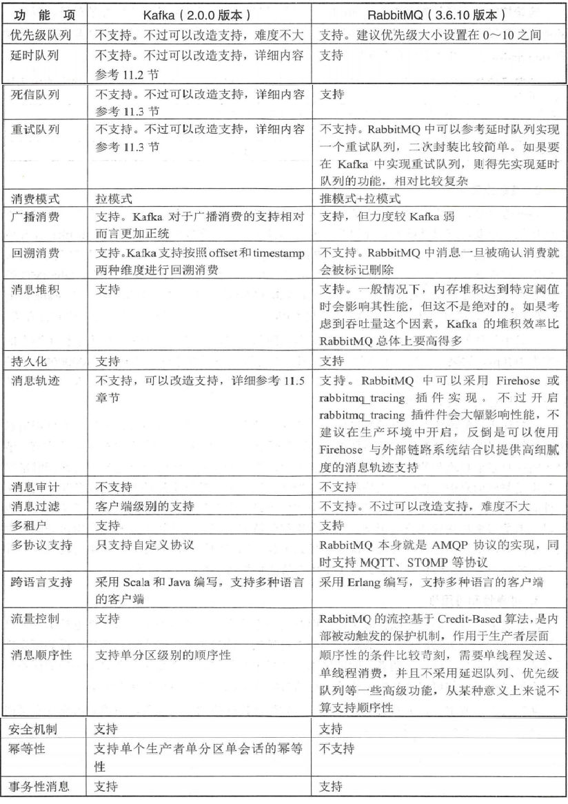 Kafka高级应用_kafka header-CSDN博客