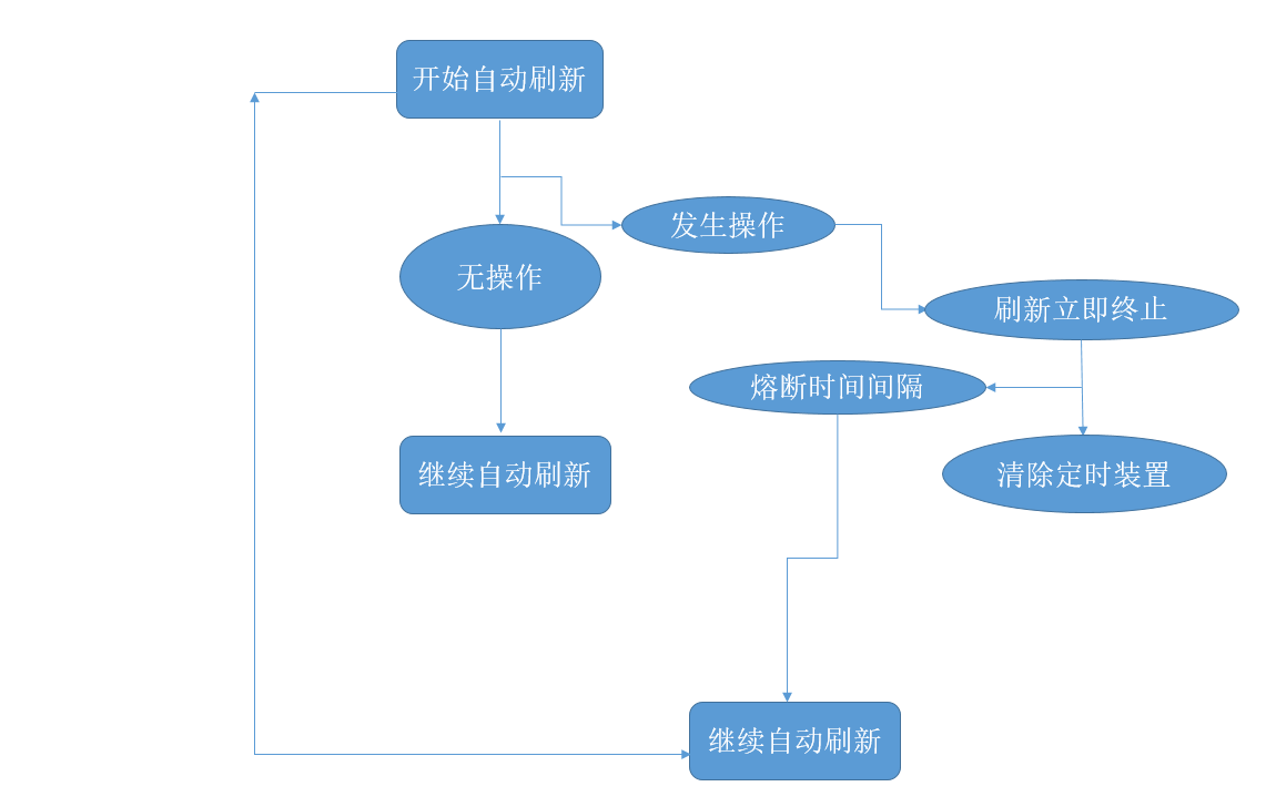 前端实时刷新页面、操作后停止自动刷新，无操作后重新启动刷新js定时器时间参数用的moment 第二天不自动刷新了怎么办 Csdn博客 