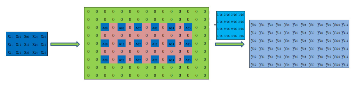 双线性插值法和nn.functional.conv_transpose2d()_transpose插值-CSDN博客