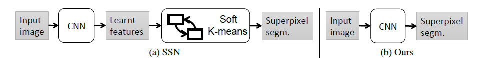 真正的端到端超像素网络——superpixel Segmentation With Fully Convolutional Networkscvpr2020 Csdn博客 9196