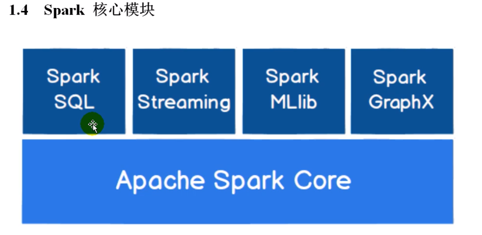 大数据_Spark_核心模块介绍---Spark工作笔记0003_spark核心模块-CSDN博客