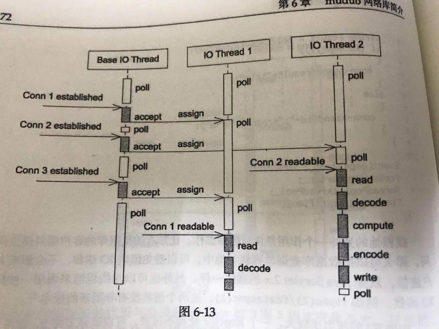 Muduo库学习之详解muduo多线程模型(常见的并发网络服务器设计方案) Muduo 多客户端发送数据是多线程处理吗 Csdn博客