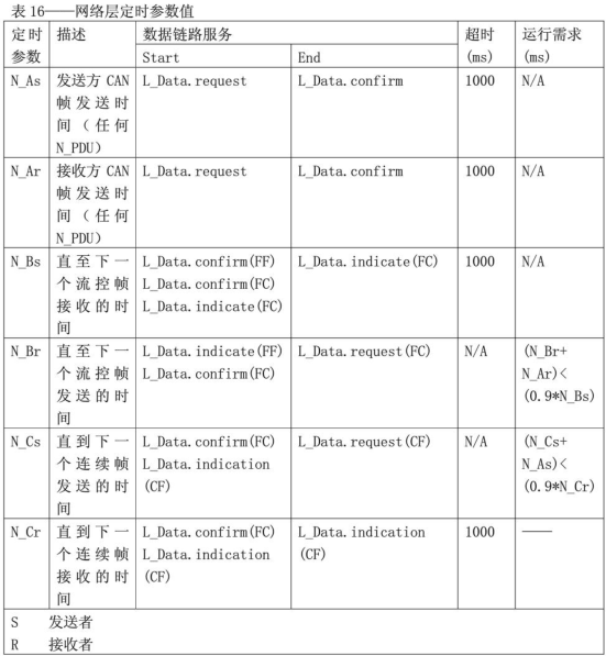 UDS (eight) application layer 22/2E - Programmer Sought