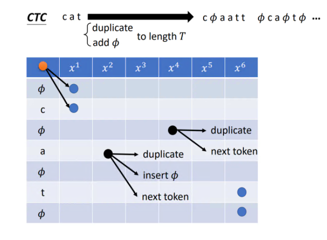 HMM, CTC和RNN-Transducer对齐方式的差异_ctc transduser-CSDN博客