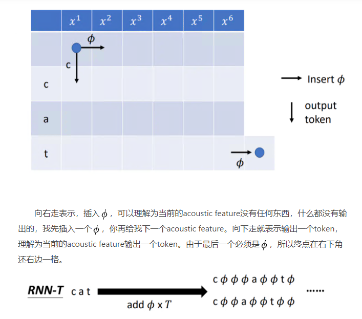 HMM, CTC和RNN-Transducer对齐方式的差异_ctc transduser-CSDN博客