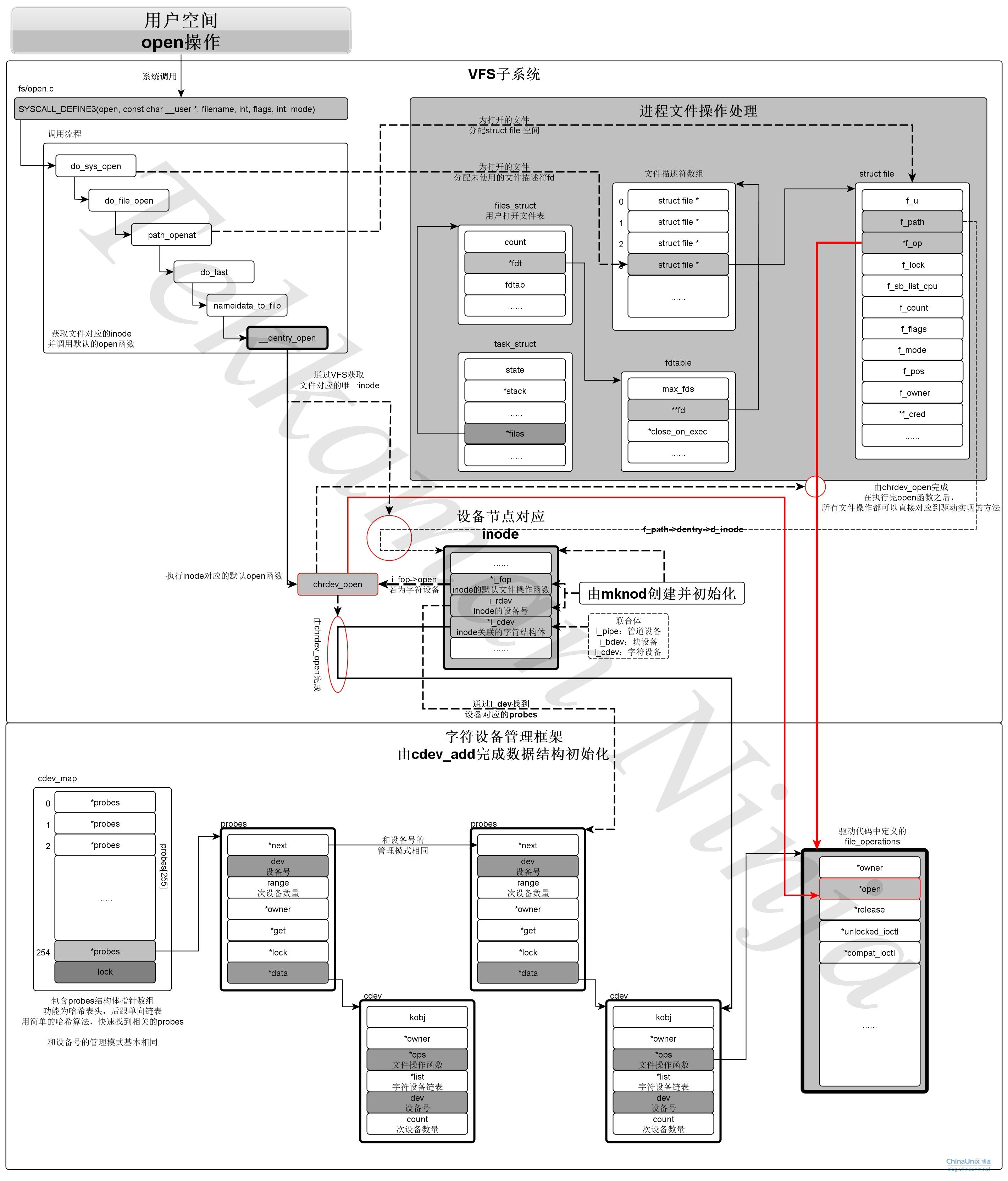 Linux系统调用怎么和内核或底层驱动交互的 inode struct file_linux应用于底层交互-CSDN博客