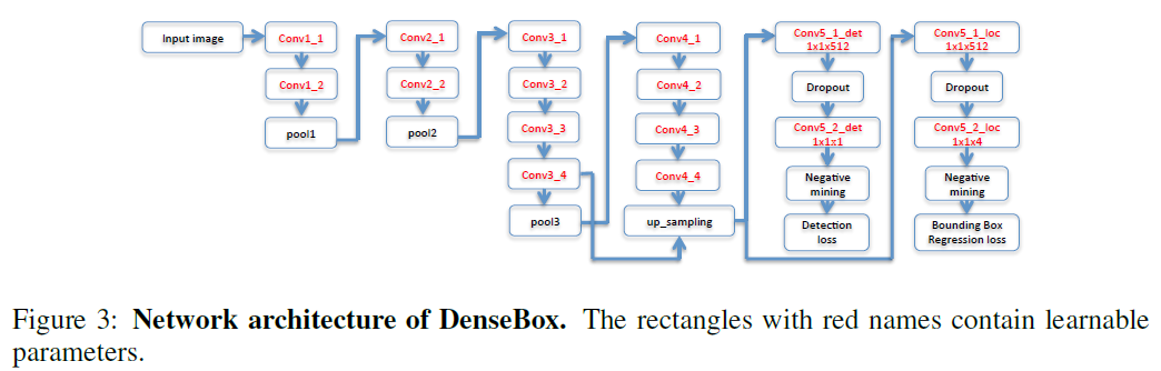 DenseBox: Unifying Landmark Localization with End to End Object Detection笔记_densebox :u-CSDN博客