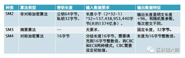 SM系列国密算法_gmt 0044-2016-CSDN博客