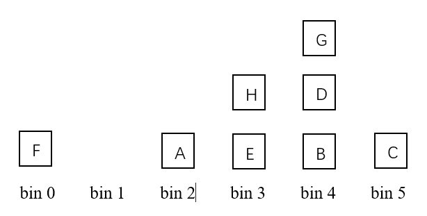 箱子排序(Bin Sort)-CSDN博客