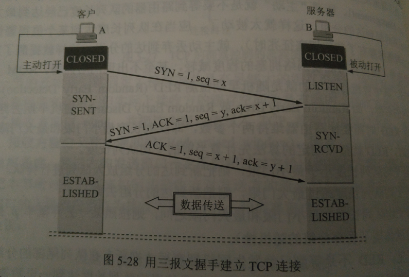 TCP三次握手（简单明了）_主机a运行的是tcp客户程序而b运行tcp服务器程序a向b发声发出连接请求报文syn-CSDN博客