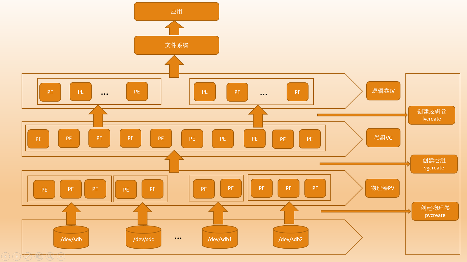Centos 7 LVM磁盘管理_centos7lvm-CSDN博客