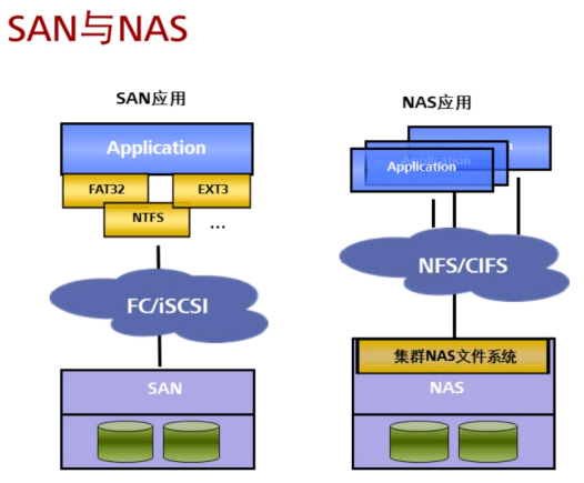 存储组网技术详细说明(SAN、NAS、DAS等）【6】_san组网-CSDN博客