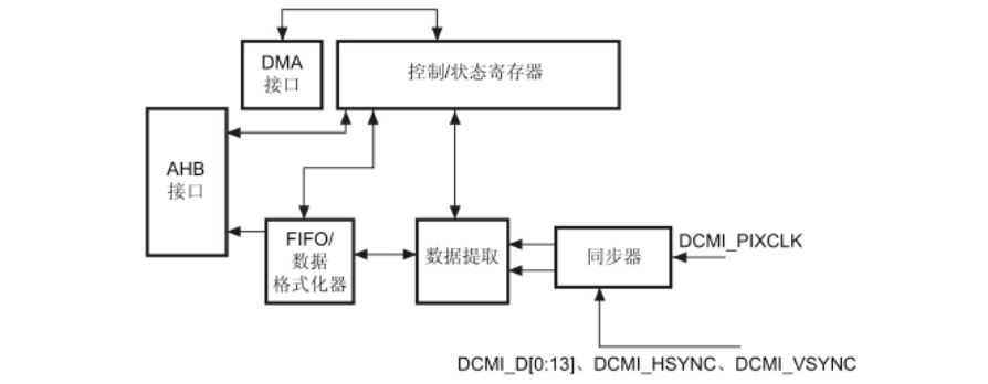 基于STM32F407的摄像头（不带FIFO的OV7670）图像采集及LCD显示实验-笔记整理_stm32f407和ov7670摄像头-CSDN博客