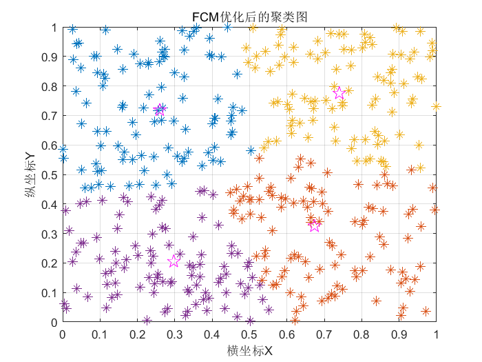 基于FCM算法的聚类算法_ofcm 聚类-CSDN博客