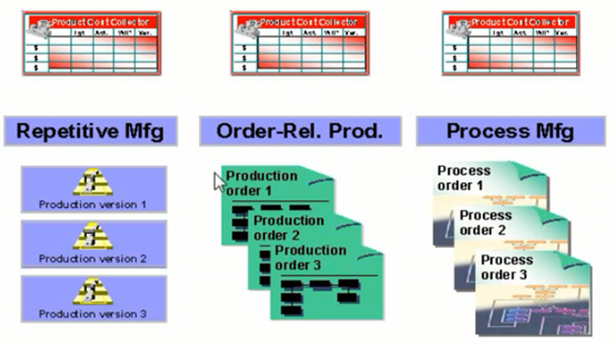 【备忘录】Product cost collectors – 成本收集器_sap成本收集器怎么使用-CSDN博客
