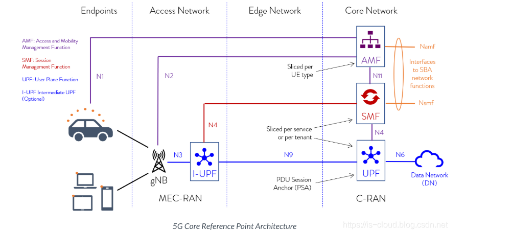 5GC核心网之UPF_upf与upf之间的接口-CSDN博客