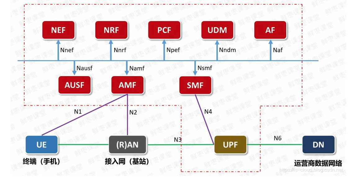 5GC核心网之UPF_upf与upf之间的接口-CSDN博客