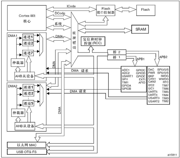 STM32学习笔记（二十五）DMA实验_stm32f103外设dam实验-CSDN博客