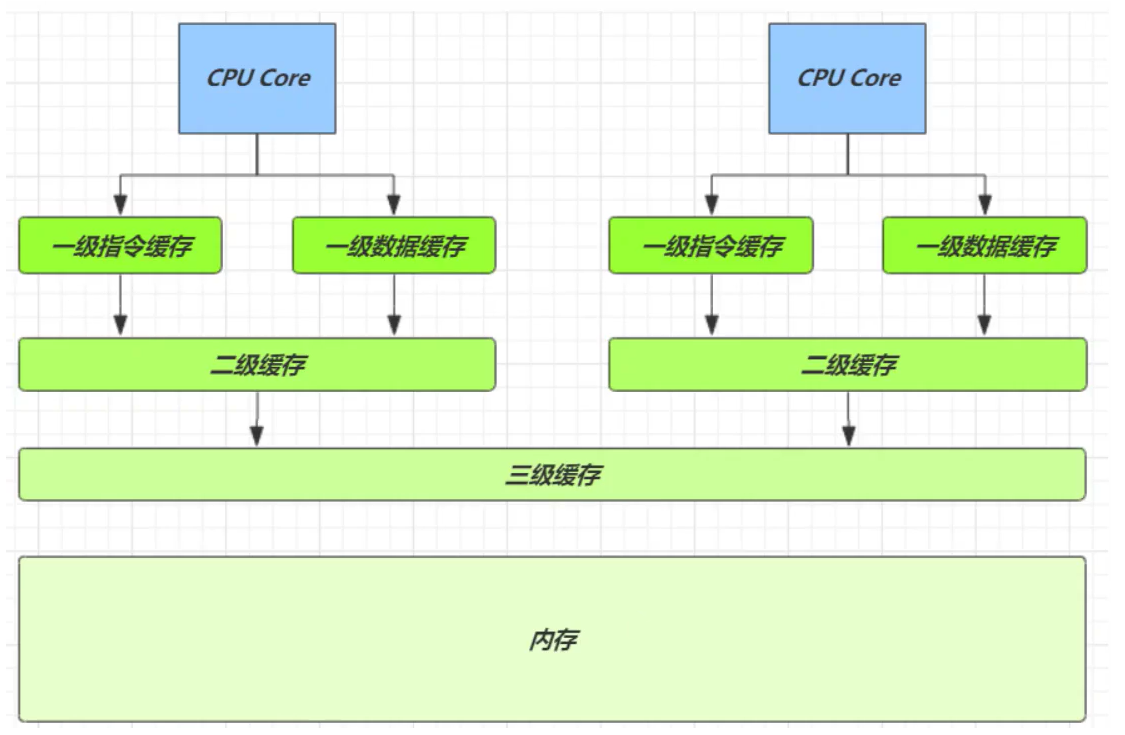 Java 并发编程中篇 -（JMM、CAS 原理、Volatile 原理）_枚举单例是如何限制实例个数的-CSDN博客