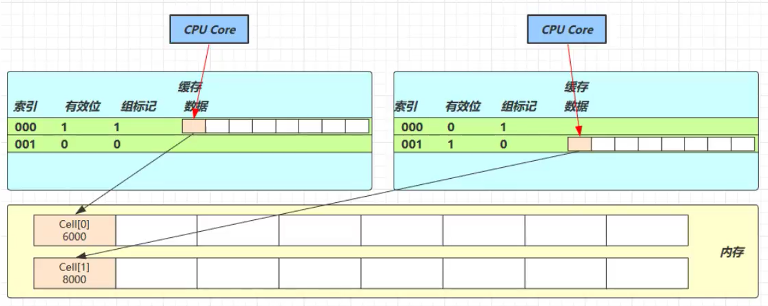 Java 并发编程中篇 -（JMM、CAS 原理、Volatile 原理）_枚举单例是如何限制实例个数的-CSDN博客