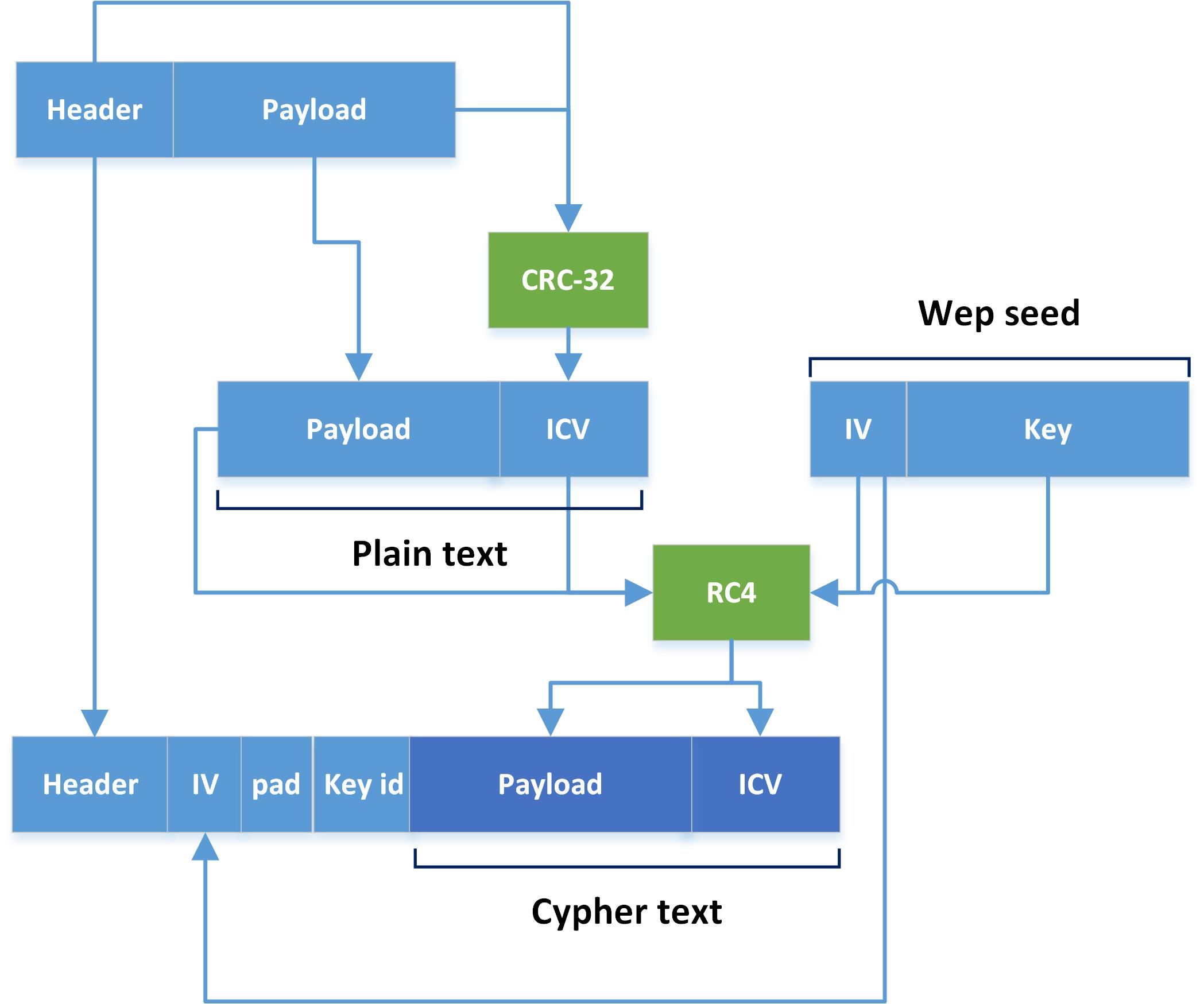 学一点Wi-Fi：WEP_wifi wep空口-CSDN博客