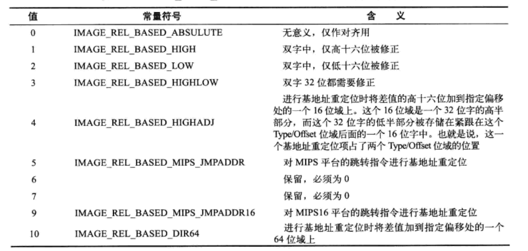 PE结构&基址重定位表_imagebase随机-CSDN博客