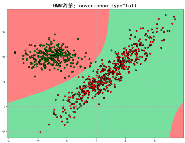 7.2 GaussianMixture实战_gaussian mixture require weight unchanged-CSDN博客