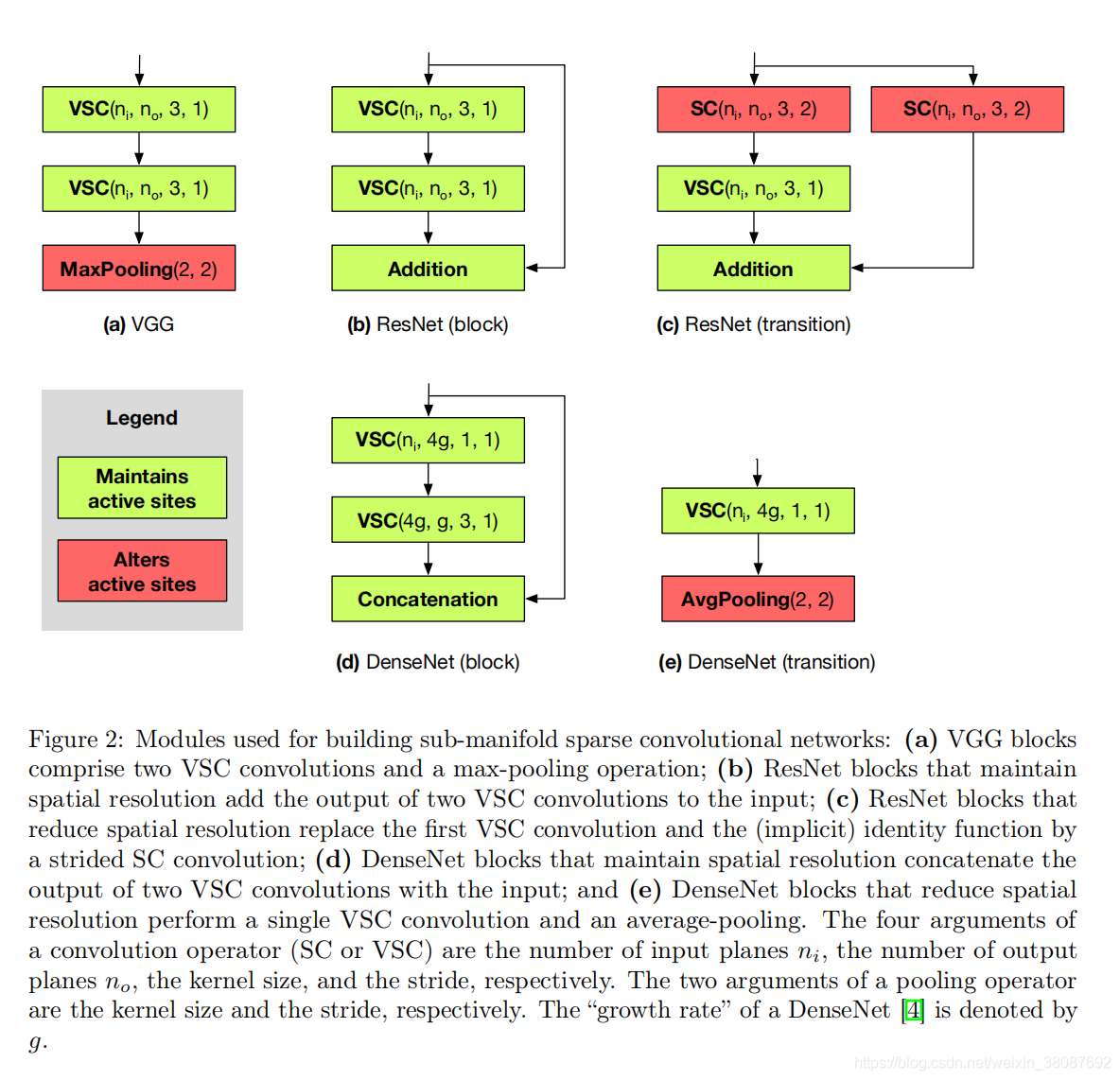 Submanifold Sparse Convolutional Networks-CSDN博客