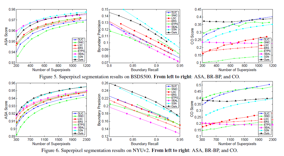 真正的端到端超像素网络——Superpixel Segmentation with Fully Convolutional Networks ...