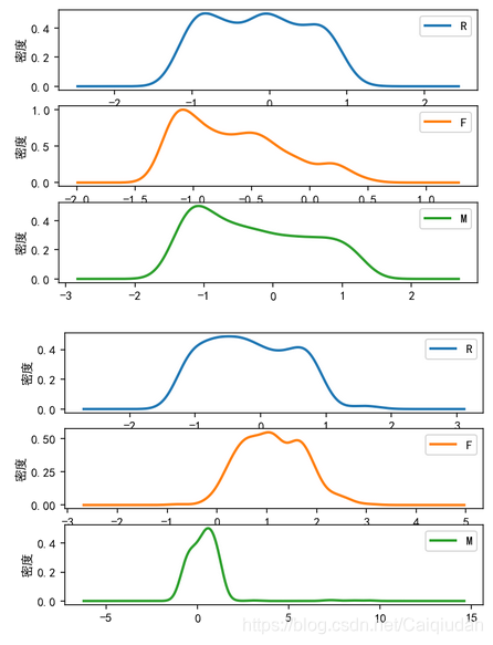 Matplotlib循环自动添加子图kindkde Linewidth2 Subplotstrue Sharexfal Csdn博客