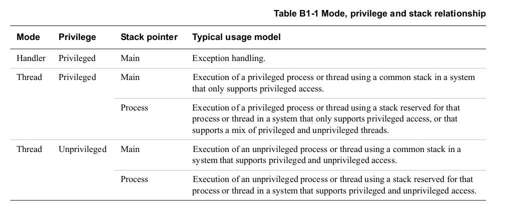 1.ARMv7-M Overview of system level terminology and operation_armv7-m 指令 ...