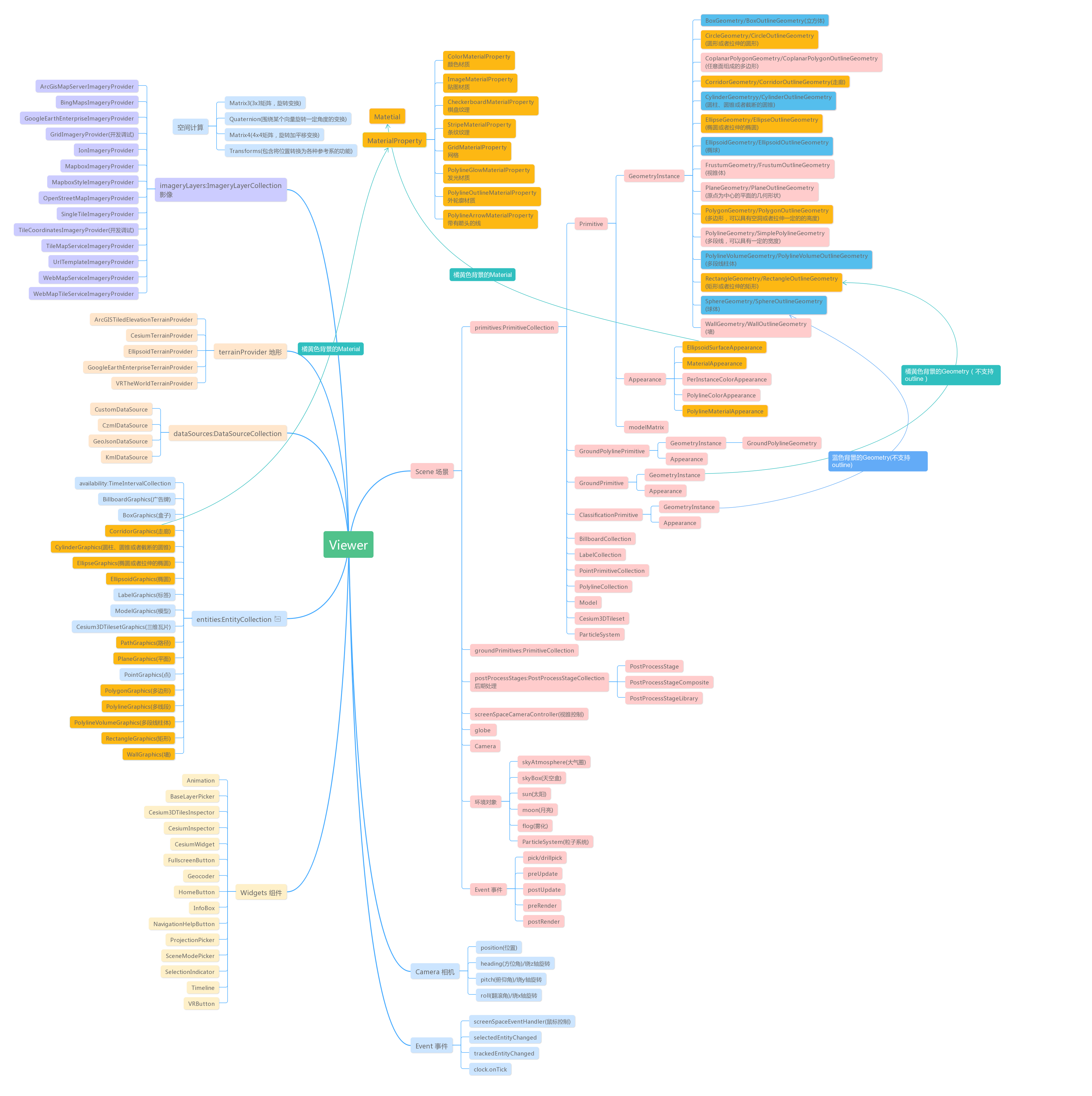 Cesium API 模块结构图_cesium 主要类图片-CSDN博客