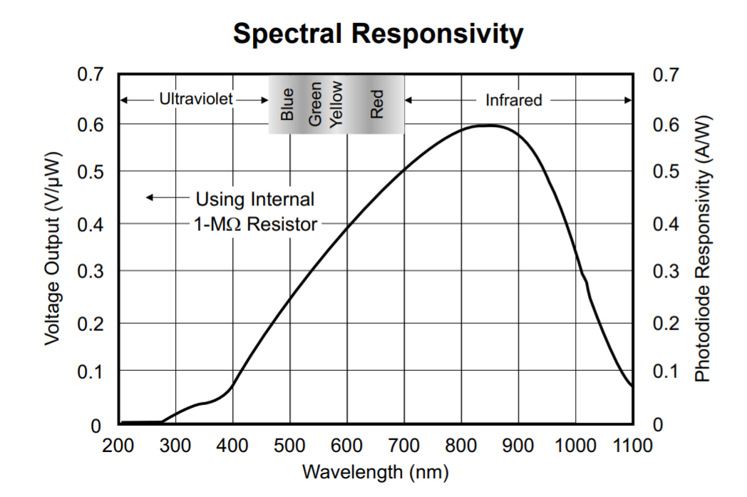 OPT101单片光电二极管和单电源互阻放大器使用说明-CSDN博客
