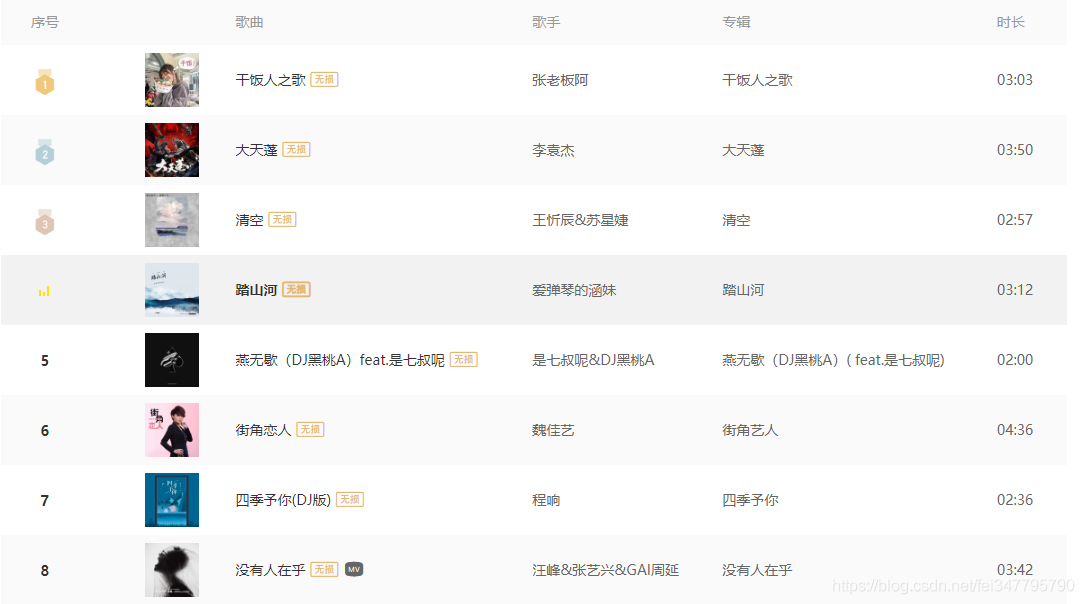Python爬虫入门教程15：音乐网站数据的爬取爬虫爬取音乐网站 Csdn博客 