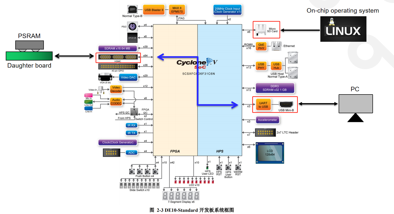 基于Linux系统的HPS+FPGA联合系统应用实测_hps soc fpga de10-CSDN博客