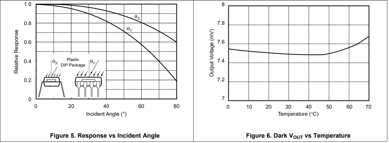 OPT101单片光电二极管和单电源互阻放大器使用说明-CSDN博客
