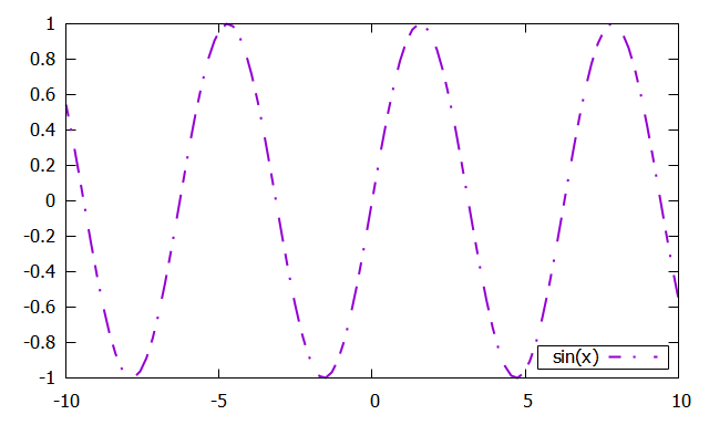 gnuplot二维画图命令（一）——显示格式设置、二维图绘制基本指令及选项配置_gnuplot boxes-CSDN博客