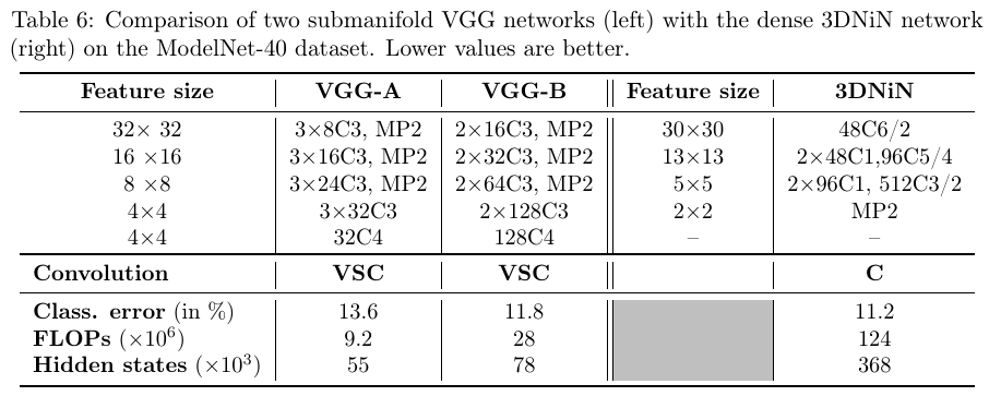 Submanifold Sparse Convolutional Networks-CSDN博客