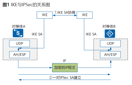 IPSec IKEv1&IKEv2_ikev2和ikev1-CSDN博客