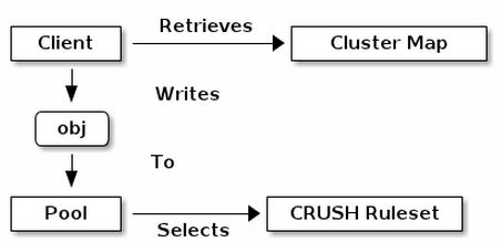 Ceph RBD 接口和工具 [Ceph RBD API and Tools]_ceph librbd.so-CSDN博客