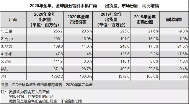 IDC发布2020年全球智能手机_idc 智能手机 2020-CSDN博客