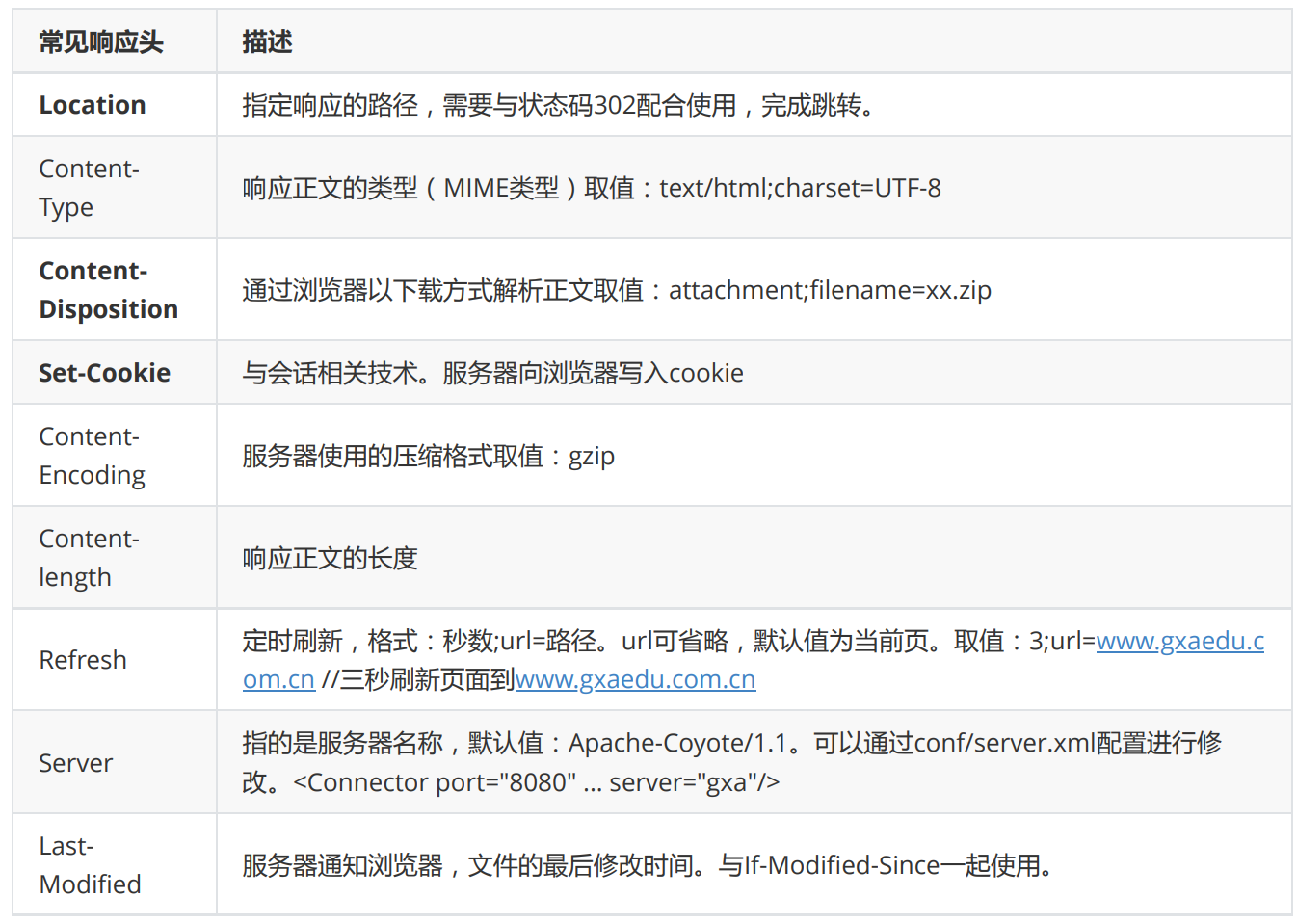 Servlet中的HttpServletResponse设置响应行、响应头和响应体_在servlet里设置响应头-CSDN博客